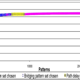 Transition Fault Coverage When Run Along With Dynamic Bridging And Path