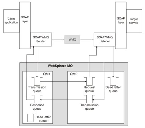 integration of soap and websphere mq