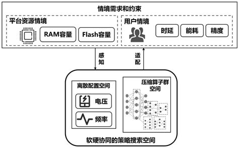 一种面向微控制器平台的深度学习模型情境自适应压缩方法