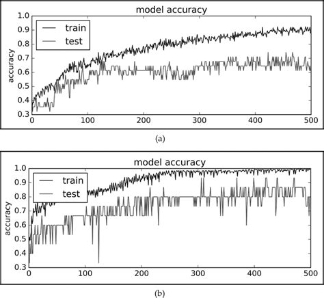 the accuracy rates in lstm and grnn with db4 wavelets and seven hidden download scientific