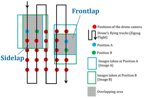 What Is The ‘overlapping And Why Is It So Critical In 3d Reconstruction