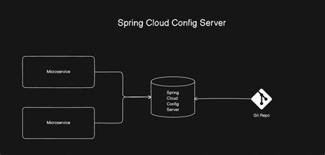 Spring Cloud Config Server Config Externalization From Your