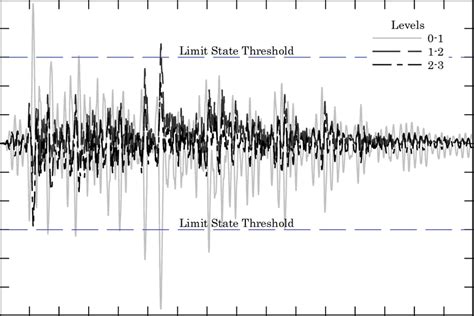 Elastic Response Spectra From Elastic Design Spectrum Compatible