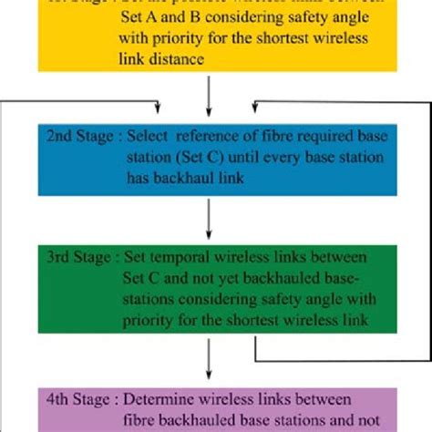 Simplified Flow Diagram Of The Automatic Planning Algorithm Of 300 Ghz