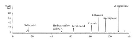 The Hplc Fingerprint Of The Mixed Reference Solution Download Scientific Diagram