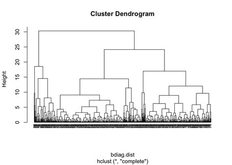 3 Hierarchical Clustering Machine Learning For Biostatistics