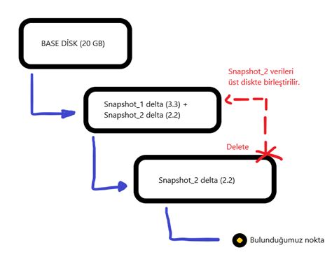 VMware Snapshot Best Practices IT BackLogs