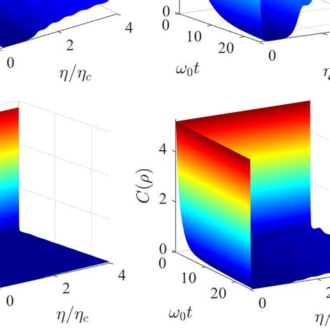 The Temporal Evolution Of The Quantum Coherence C As A Function Of Download Scientific