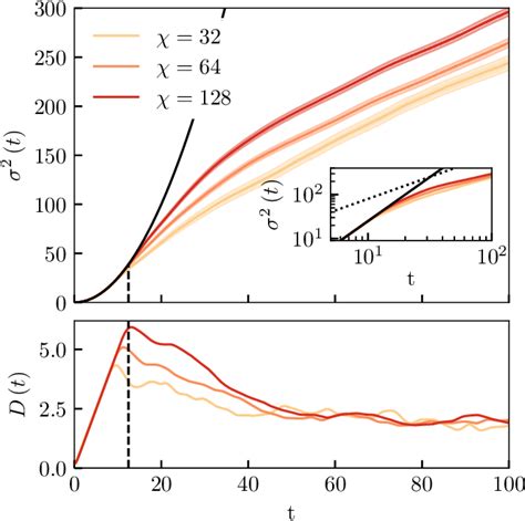 Figure 1 From Time Dependent Variational Principle In Matrix Product