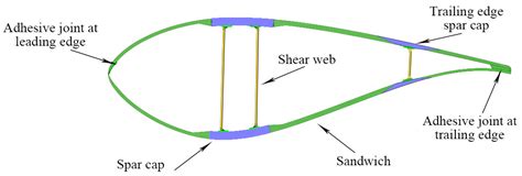 Impact Of Process Technology On Properties Of Large Scale Wind Turbine Blade Composite Spar Cap