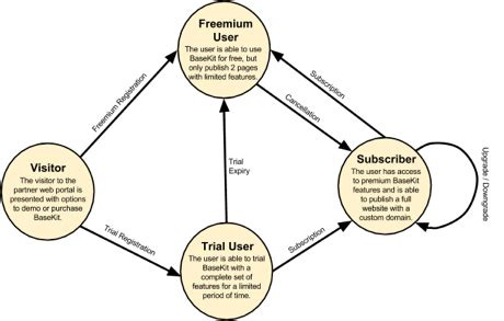 Integration Guide BaseKit Integration Center
