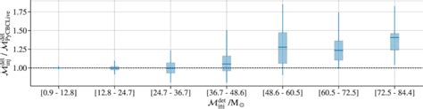 Boxplot Showing The Ratio Between The Simulated True Distances And