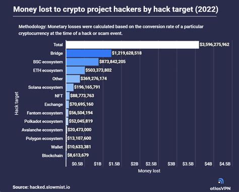 Blockchain Hacks Increase As Hackers Steal 35 Billion In 2022