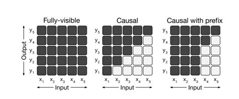 Implement Prefix Lm As In The T5 Paper · Issue 21 · Bigscience