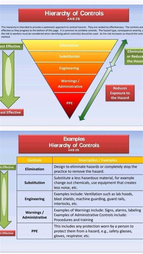 Safety Hierarchy Of Control Diagrams