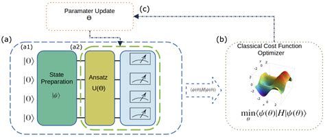 Evaluating Variational Quantum Eigensolver Approaches For Simplified Models Of Molecular Systems