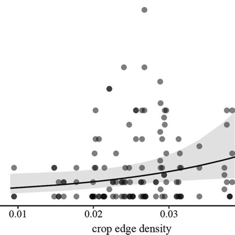 Illustration Of The Effect Of Crop Edge Density In A 500 M Radius On Download Scientific