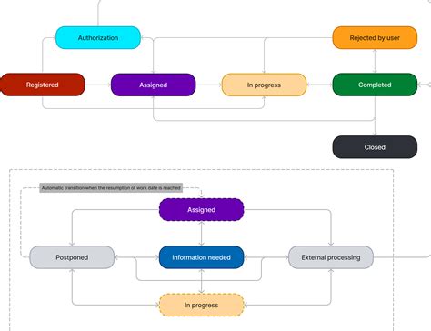 Process Service Requests Simpleone Documentation