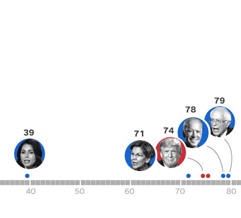 Presidential Candidate Ages Four Decades Separate 2020s Hopefuls