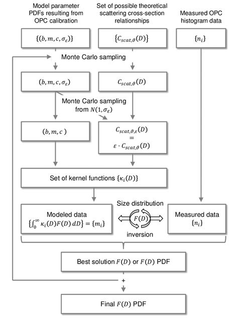 Flow Chart Demonstrating A Possible Pathway For The Retrieval Of Size