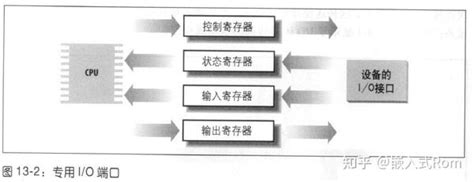 快速了解i o体系结构和设备驱动程序原理 知乎