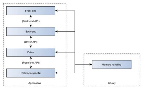 Design Patterns Where Do Utility Libraries Fit In A Layered