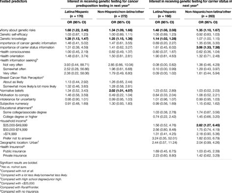 multivariable logistic regression models stratified by ethnicity