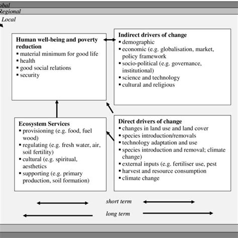 1 Millennium Ecosystem Assessment Conceptual Framework Ma 2005c