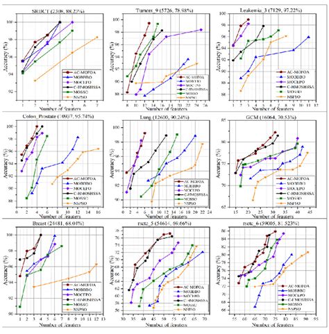 comparing ac mofoa with other multi objective algorithms based on