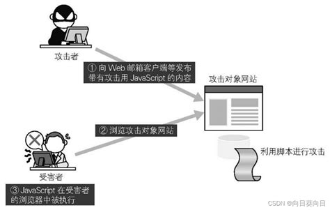 Xss注入xxs注入脚本js代码 Csdn博客