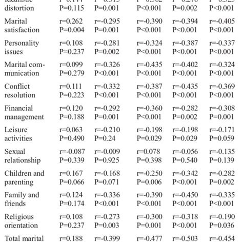 Correlation Matrix Of Psychological Variables Download Scientific Diagram