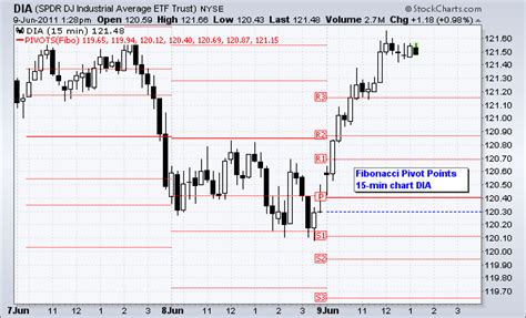 Pivot Points Technical Indicators Making Them Work For You
