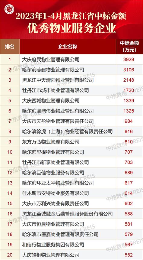 2023年1 4月东北地区物业服务企业中标情况盘点 为了帮助东北地区物业服务企业了解市场发展态势，明晰市场竞争格局，中指研究院通过网页链接 雪球