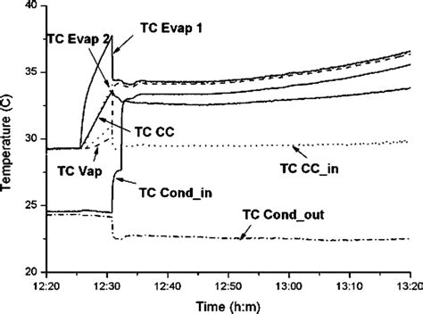 Sustaining Temperature Increase Download Scientific Diagram