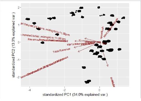 Citibike Data Analysis — Business Recommendations By Rupal Sinha Medium