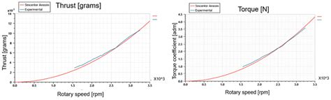 Comparison Between Simulation And Experimental Results Of Thrust And
