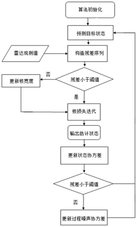 一种自适应高斯核扩展卡尔曼滤波雷达机动目标跟踪算法