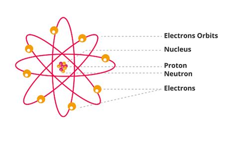 Elektron Struktural Atom Mengorbit Elektron Nukleus Proton Neutron Gaya