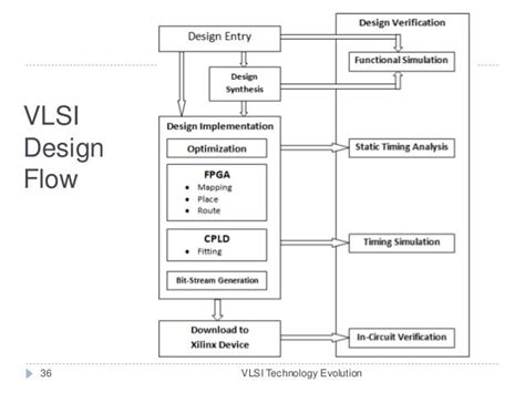 Vlsi Technology Evolution