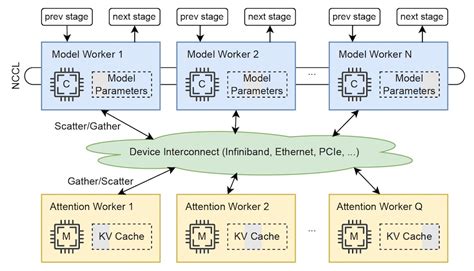 How Attention Offloading Reduces The Costs Of Llm Inference At Scale