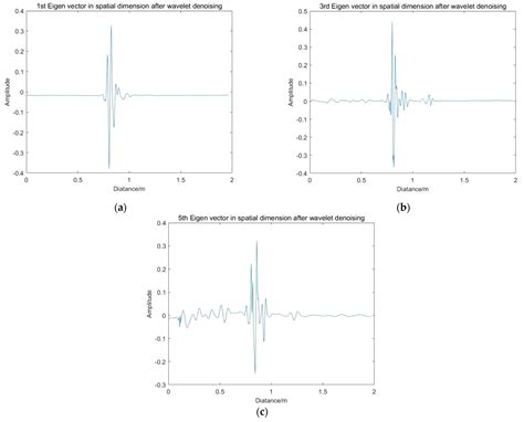 Sensors Free Full Text A Vital Signs Fast Detection And Extraction