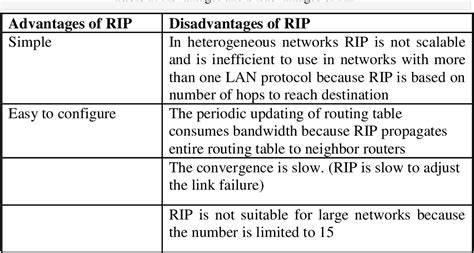Table 1 From Using The Redistribution Between Routing Protocols To Find