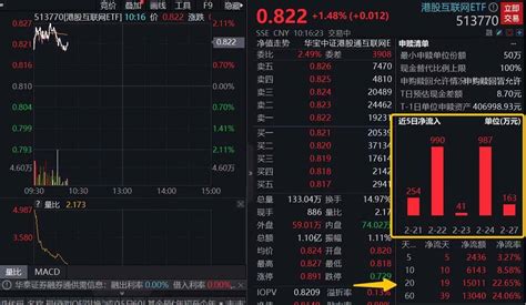 港股布局窗口再至？南向资金5日爆买163亿！港股互联网etf（513770）涨超1，资金连续17日加仓指数基金投资风险提示
