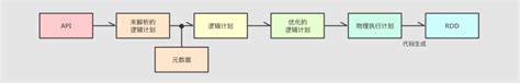 sparksql catalyst优化器 csdn博客