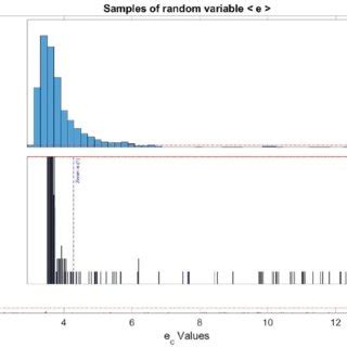 The Main Graph Presents A Histogram Of Samples Of The Random Variable E