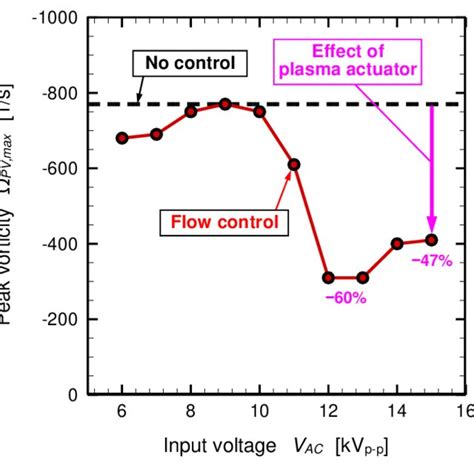 Shows Peak Velocity Values Of The Passage Vortex From The Center