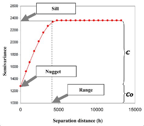 Graphical Representation Of A Generalized Variogram Model Adapted From Download Scientific