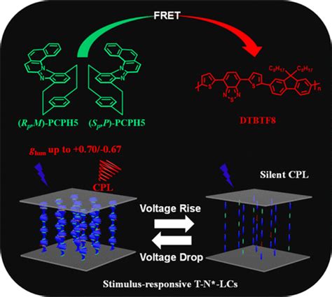 Induced Red Circularly Polarized Luminescence Emission Promoted By Intermolecular Förster