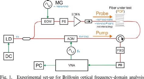 Figure 1 From Distributed Temperature Sensing In Polymer Optical Fiber By Bofda Semantic Scholar