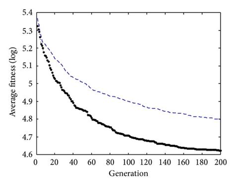 function rastrigin evolution curve download scientific diagram